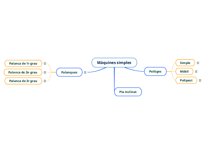 Màquines simples - Mind Map